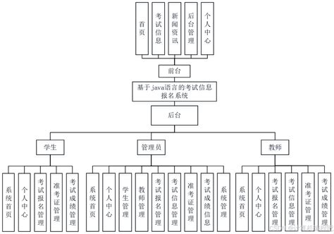 基于java的考试信息报名系统 Springboot考试报名管理系统 Vue前后端分离【java毕业设计课程设计·源码设计·文档报告·代码
