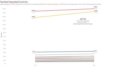 72 Splendid Slopegraphs — Storytelling With Data
