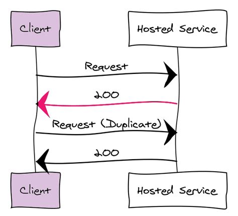 Retry Pattern Waytoeasylearn