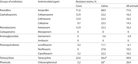 Prevalence Of Antibiotic Resistance Download Scientific Diagram