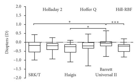 Refractive Outcome After The Implantation Of Tecnis® Symfony Iol A