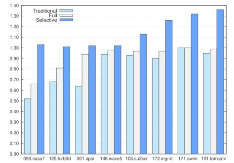 Speedup Of Vectorization Techniques Compared To Modulo Scheduling Download Scientific Diagram