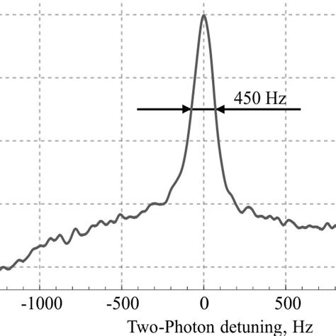 Coherent Population Trapping Resonance Download Scientific Diagram