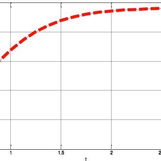 Solution Curve For Problem 1 Download Scientific Diagram
