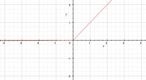 激活函数 Phoenix s Blog