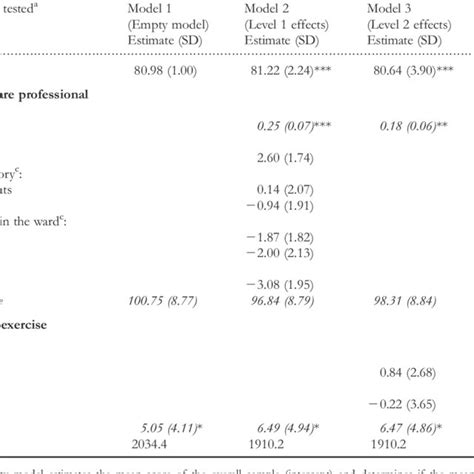 Hierarchical Regression Analysis Of Predictors Of Quality Scoring By
