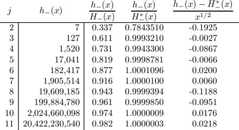 Table 1 From Density Of Cubic Field Discriminants Semantic Scholar