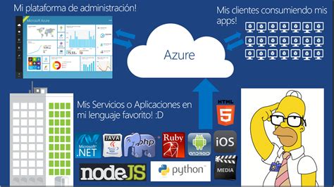 Tips De Desarrollo Web Iniciando En La Nube Cloud For Dummies Artículo En Desarrollo