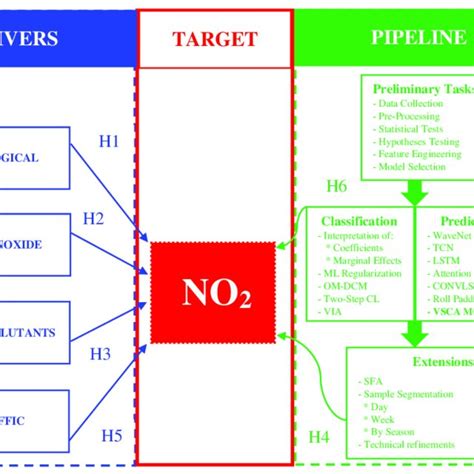 Conceptual Framework Research Hypotheses And Methodological Pipeline Download Scientific Diagram