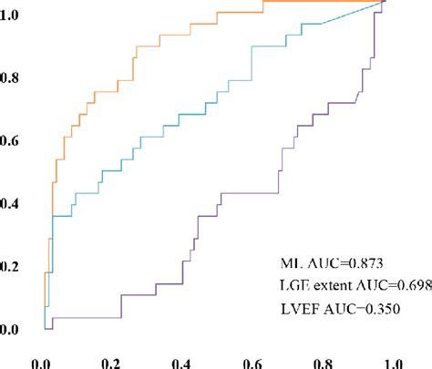 Receiver Operating Characteristic Curves For The Predictive Performance Download Scientific