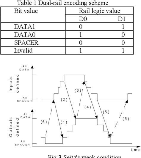 Table 1 From Low Power Operation Using Self Timed Circuits And Ultra