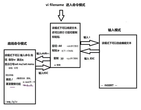 linux命令之vim vi vim vi csdn博客