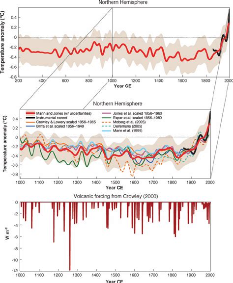 Proxy Based Reconstructions Of Two Key Atmospheric Indices A The