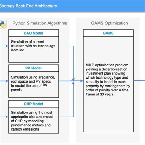 Methodology Schematic Detailing The Data Processing Modelling Tools
