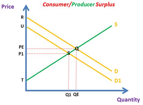 Consumer Surplus The Tesla Model 3 Capturing The Consumer Surplus