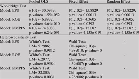 Autocorrelation And Heteroscedasticity Testing Download Scientific Diagram