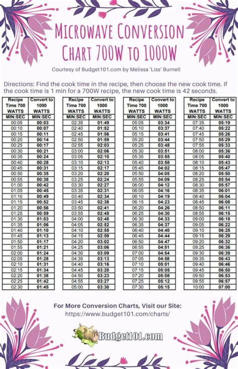 Low Powered Microwave Cooking Time Adjustment Chart - TimeChart.net