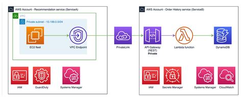 Mastering Owasp Zap A Step By Step Guide To Integrating Dast Into Your Aws Cicd Pipeline By