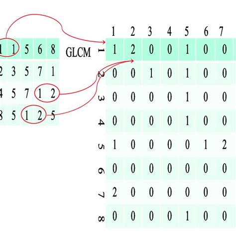 Calculation Of The Glcm From A Grayscale Image Distance 1