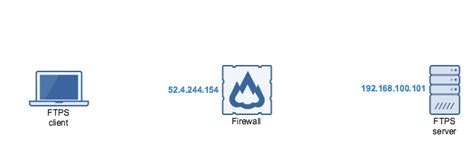 Setting Up An Ftps Server Behind A Firewall Or Nat For Pasv Mode Data