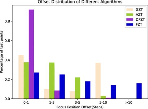 Offset Distribution Of Different Algorithms Download Scientific Diagram