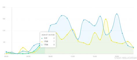 Java统计网站pv、uv网站 Uv 统计 Csdn博客