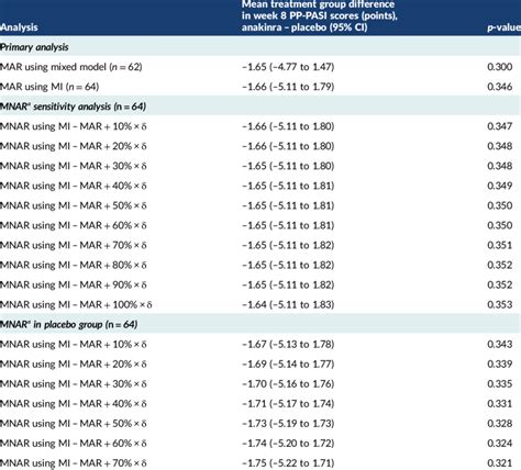 Sensitivity Analysis Exploring The Impact Of Missing Data On The Download Scientific Diagram