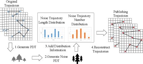 Figure 1 From A Group Correlated Privacy Protection Trajectory Publishing Method Based On