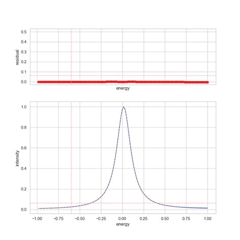 Fitting Of A Single Feature Via Command Line Spectrafit