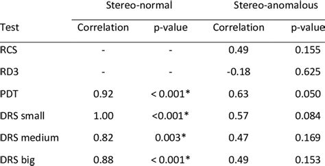 Correlation Coefficients And P Values Using Pearsons Test Between Ppr