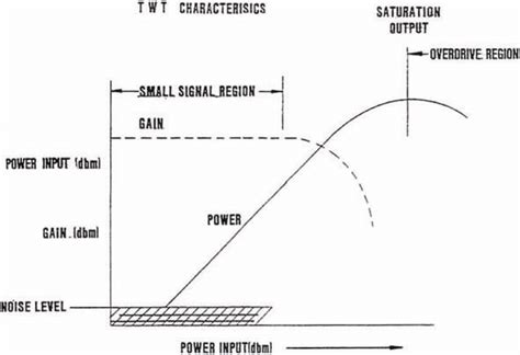 2 Input Output Characteristics Of Twta After Logimetrics [1] Download Scientific Diagram