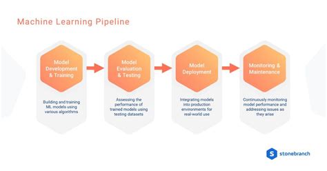 mlops and automation for machine learning pipelines