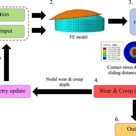 The Flowchart Of Wear Prediction Framework Download Scientific Diagram