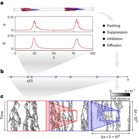 Illustration Of The Bottom Up Multiscale Approach To The Download