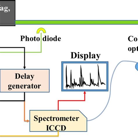 Experimental Setup For Nanosecond Libs With Plasma Emissions Being Fed