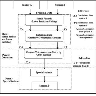 The Speech Synthesis Process Download Scientific Diagram