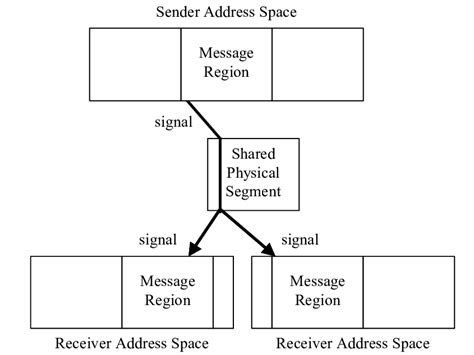 Memory Based Messaging Using Inter Process Communication Download Scientific Diagram