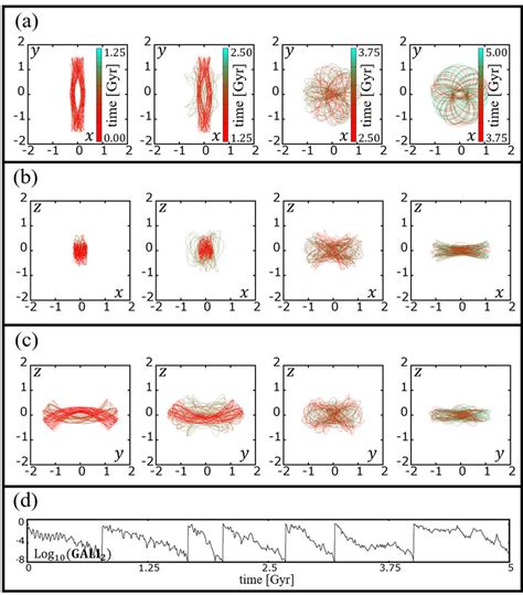 Slowly Growing Bar Model A Plots Similar To Fig 7 But For A