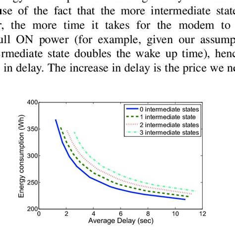 Pareto Optimal Tradeoff Between Energy Consumption And Average Delay Of
