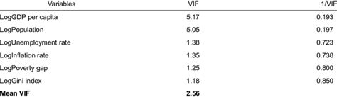 The VIF Test For The Multicollinearity Download Scientific Diagram
