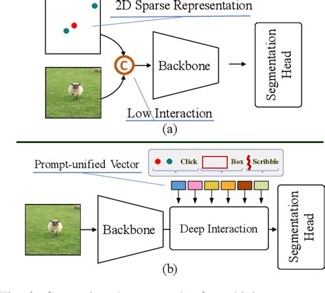 Vpuformer Visual Prompt Unified Transformer For Interactive Image