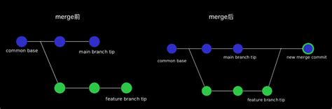 Git Merge 和 Git Rebase，如何选择？ 猿java