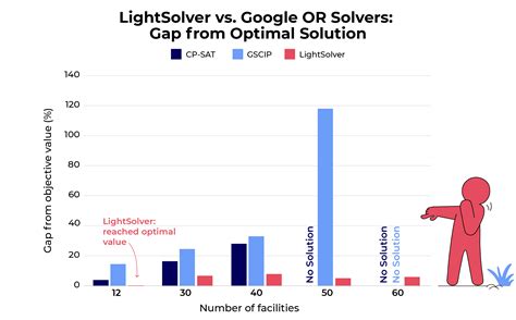 Quadratic Assignment Problem Qap Lightsolver