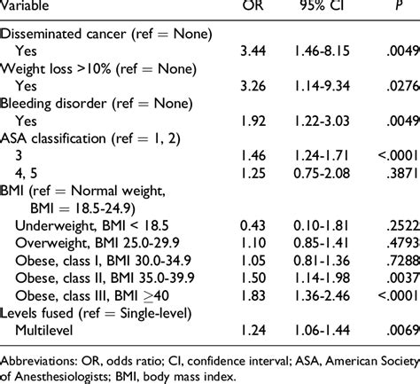 Independent Risk Factors For 30 Day Unplanned Reoperation Download Table