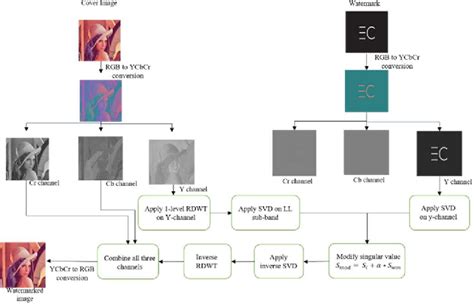 Figure 2 From An Imperceptible And Robust Image Watermarking Using Rdwt And Svd In Ycbcr Color