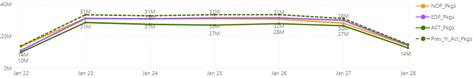 Solved Showhide Columns In Line Chart Visuals With Multi