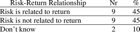 Risk Return Relationship Download Table