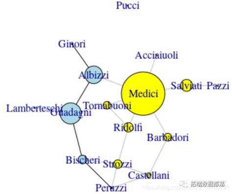 网络社区检测（社群发现）分析女性参加社交活动和社区节点着色可视化 Csdn博客
