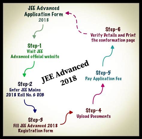 JEE Advanced Application Form Important Dates Eligibility
