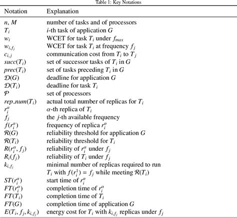 Table From Energy Aware Mapping And Scheduling Strategies For Real Time Workflows Under